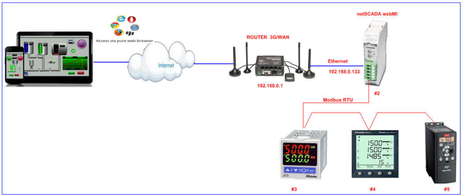 Web scada - QUANDO