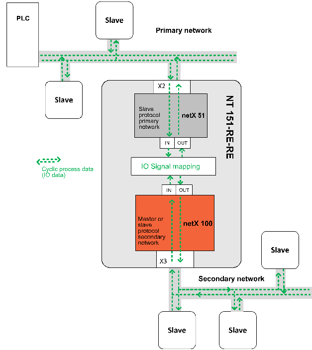 BỘ CHUYỂN ĐỔI GIAO THỨC MẠNG REAL-TIME ETHERNET - QUANDO