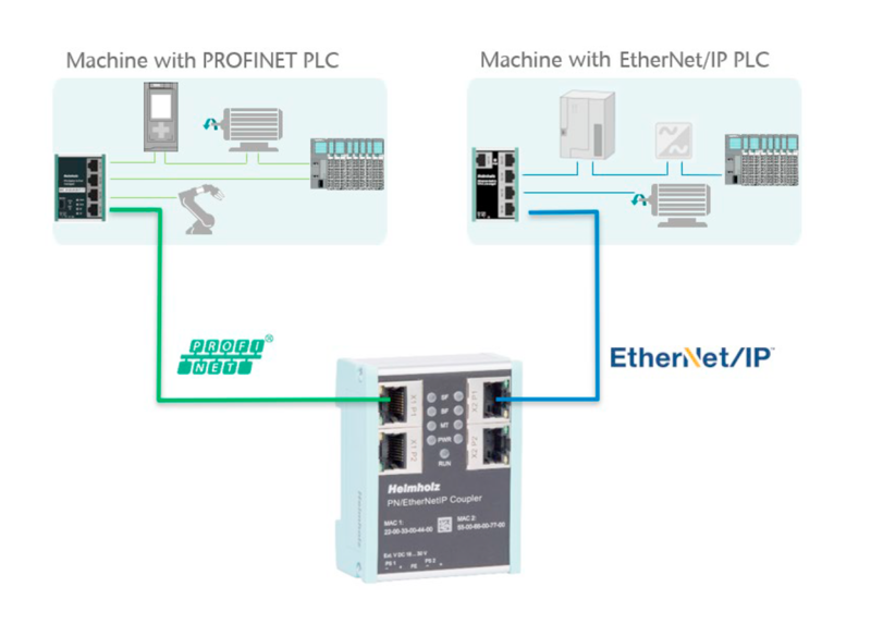 PROFINET – ETHERNET/ IP COUPLER - QUANDO