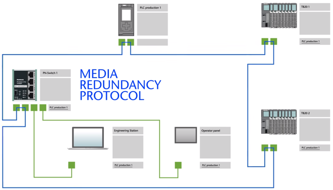Managed Profinet switch - QUANDO