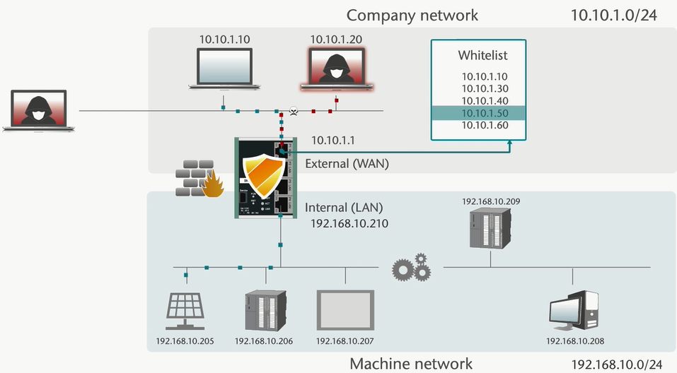 Wall IE - Industrial firewall - QUANDO